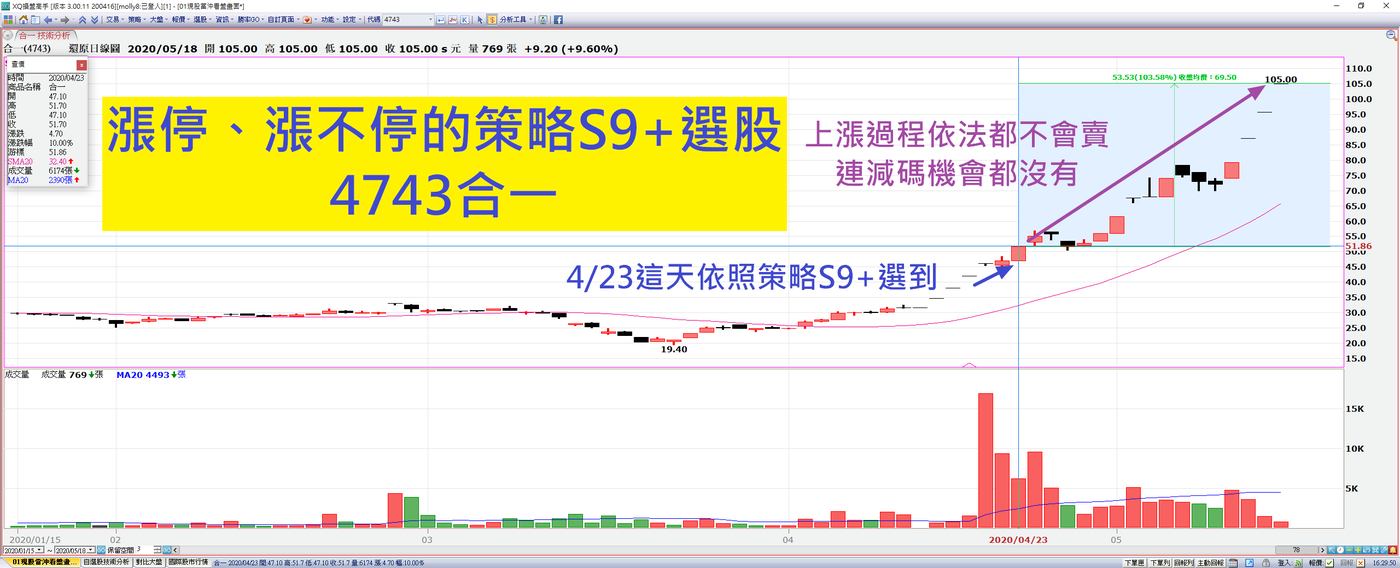 4743合一今天又漲停，我們是如何在4/23這天選到，並且「未實現獲利漲幅」來到 - PressPlay Academy