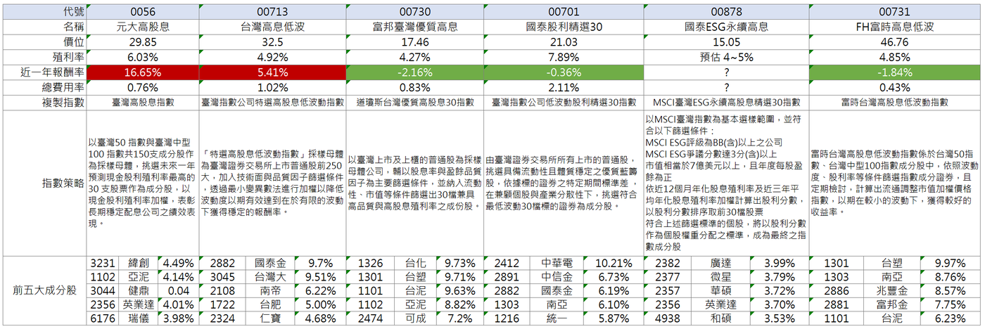六檔高息ETF (0056、00878、00713、00730、00701、00 - PressPlay Academy