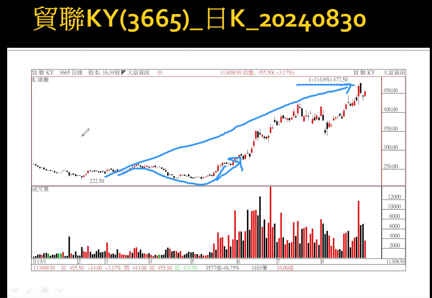 #244 回顧貿聯KY(3665) 以及本週3檔嫁妝股 - PressPlay Academy
