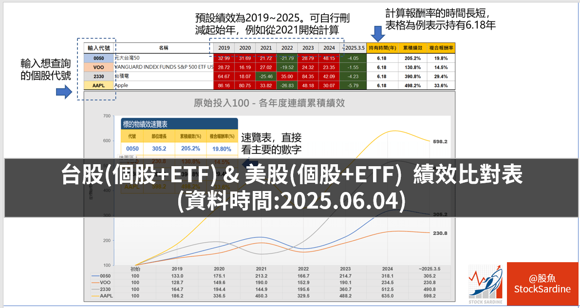 台股、台股ETF與美股、美股ETF績效比較表 (績效資料-2025.06.04- - PressPlay Academy