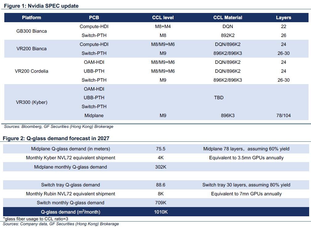 0903市場概況；PCB族群：輝達 Rubin 規格、PCB、CCL、Q-gla - PressPlay Academy